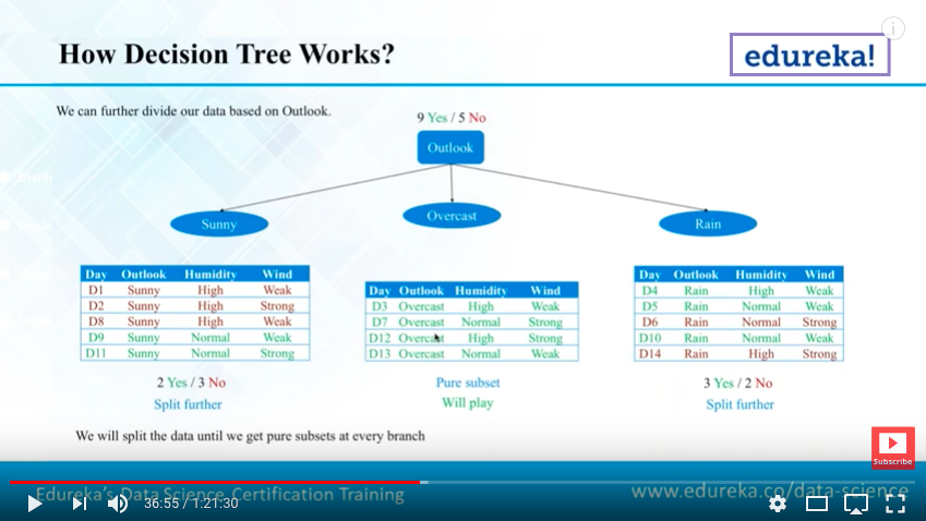 Decision Tree Algorithm & Analysis - Eloquens Decision Tree Algorithm & Analysis - Eloquens
