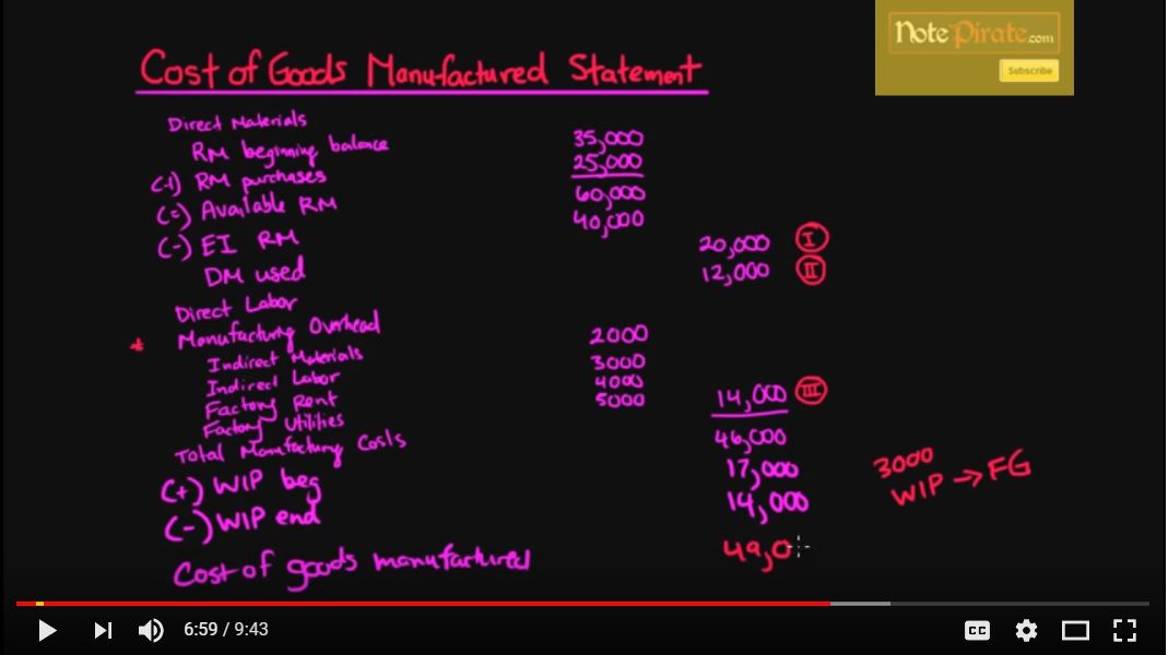 How to Prepare a Cost of Goods Manufactured Statement - Eloquens