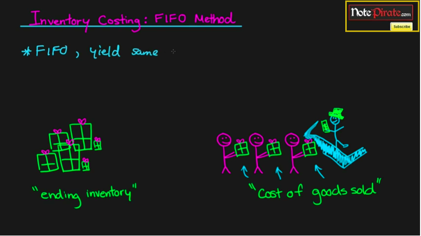 Inventory Expensing Using the FIFO Method - Eloquens