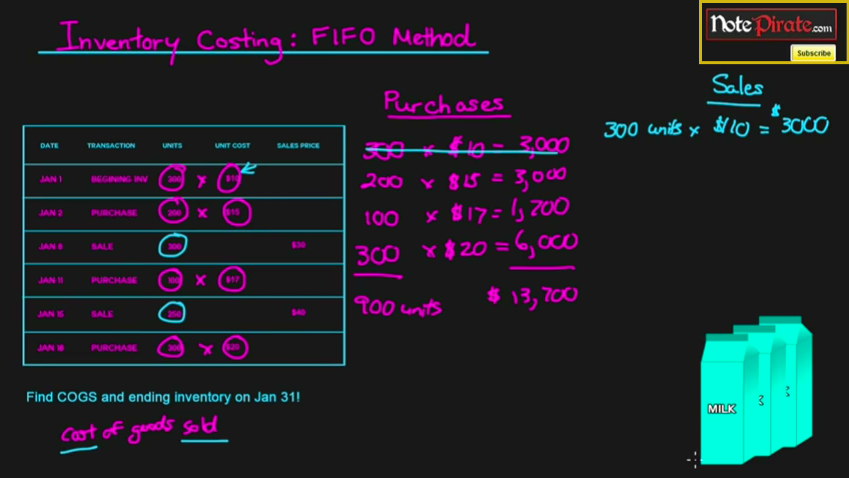 Inventory Expensing Using the FIFO Method - Eloquens