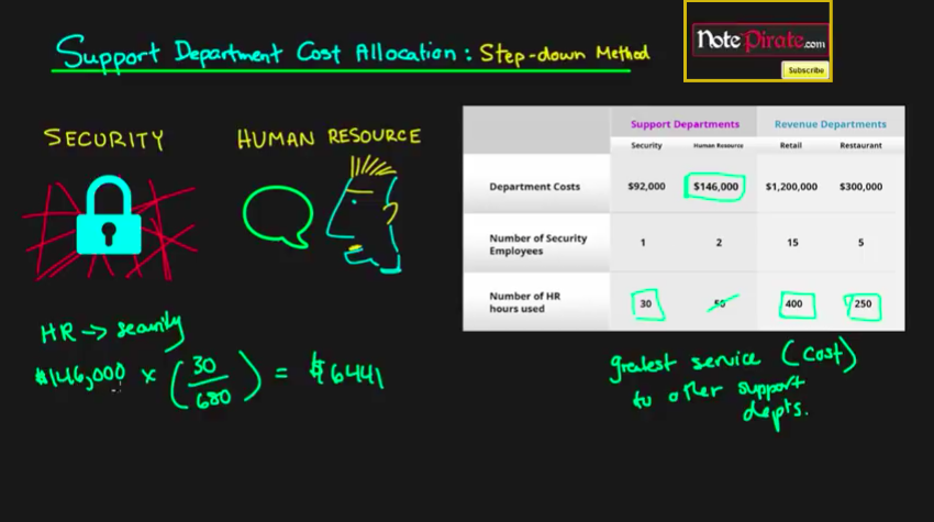 Support Cost Allocation using Step Down Method - Eloquens