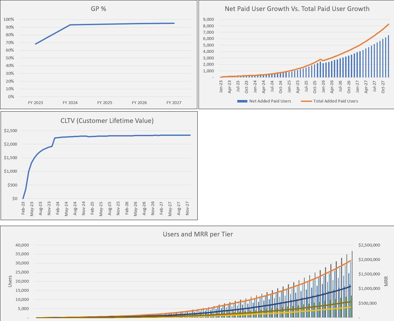 Mobile App / Website - 5 Year Recurring Revenue Excel Model Template ...