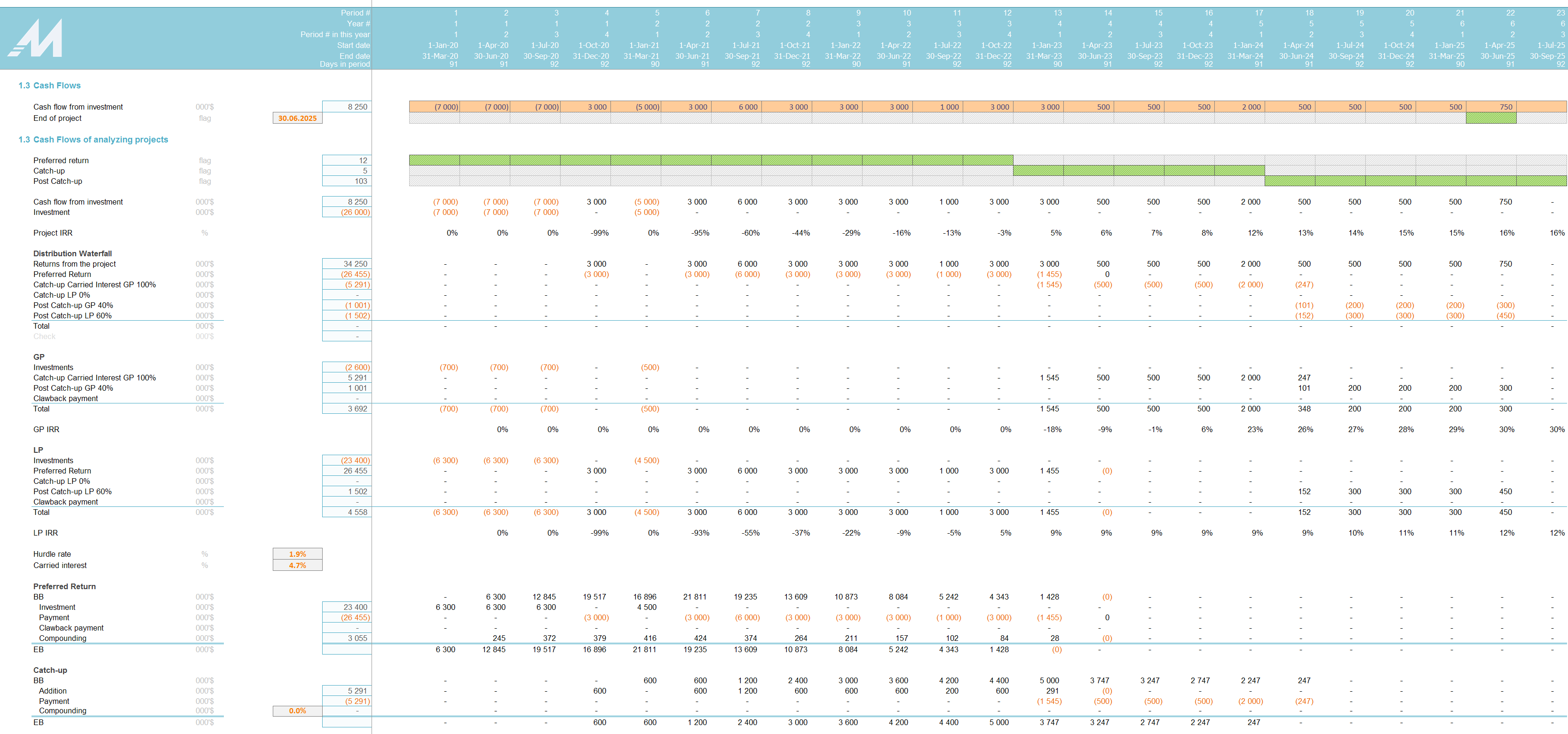 Customizable Carried Interest Waterfall Excel Template - Eloquens