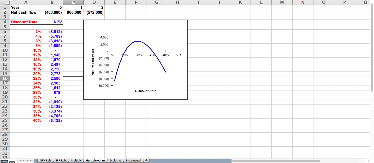 NPV and IRR Calculation - Eloquens