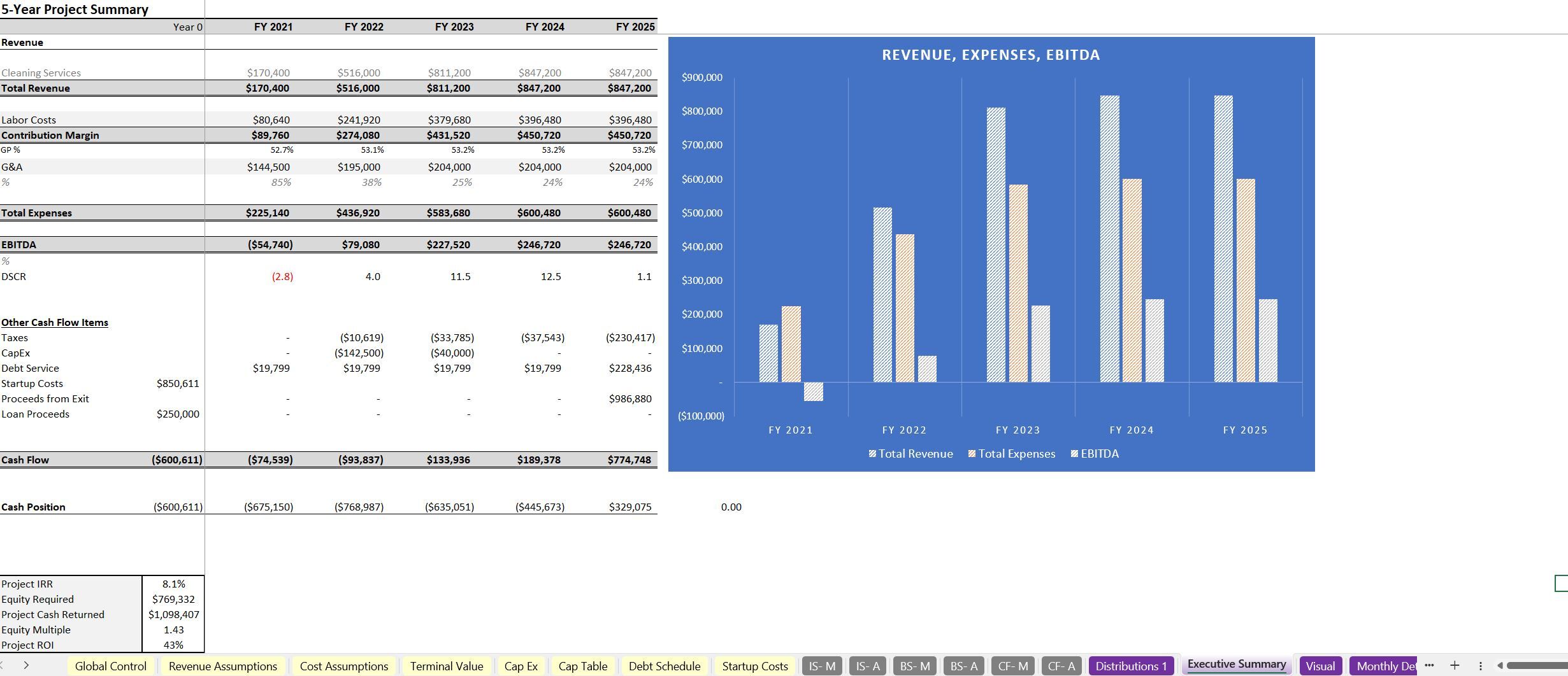 Janitorial Service Business: Financial Model - 5 Year - Eloquens