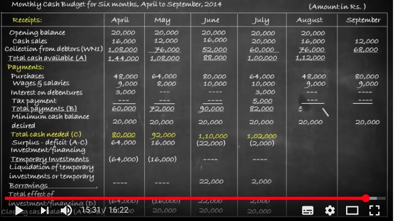 Cash Budget (Detailed Problem) - Eloquens