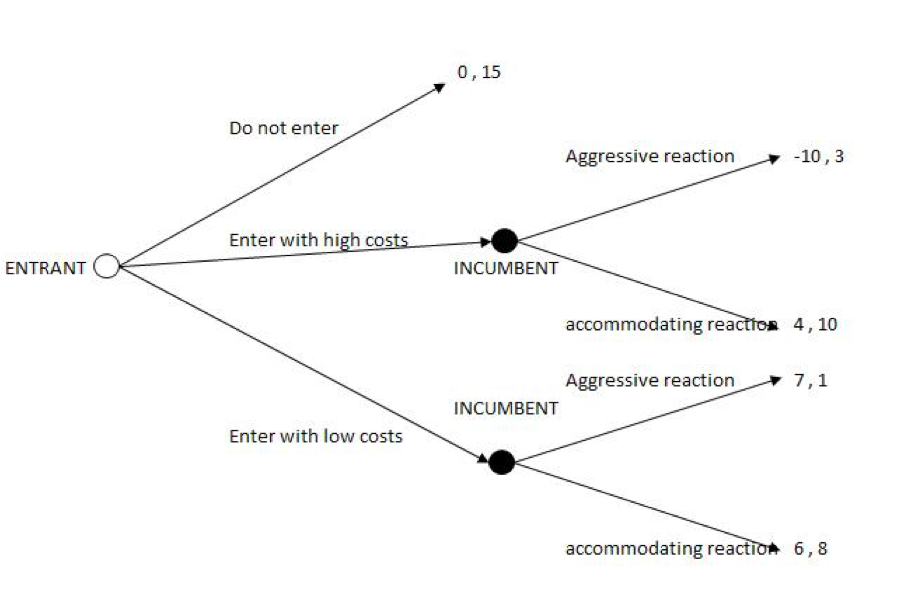 Game Theory Models Excel Template - Eloquens