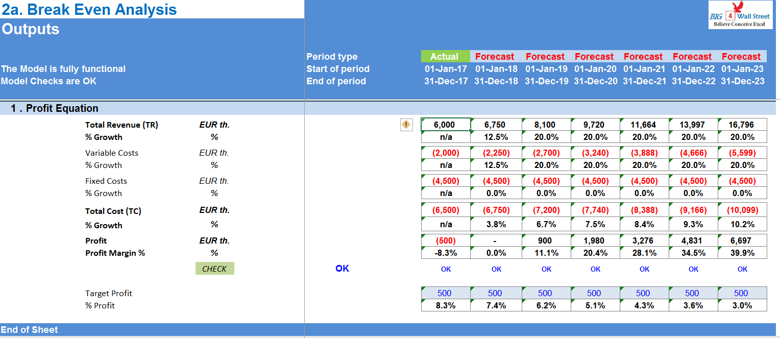 Break Even Analysis / Cost Volume Profit Analysis Excel Model - Eloquens