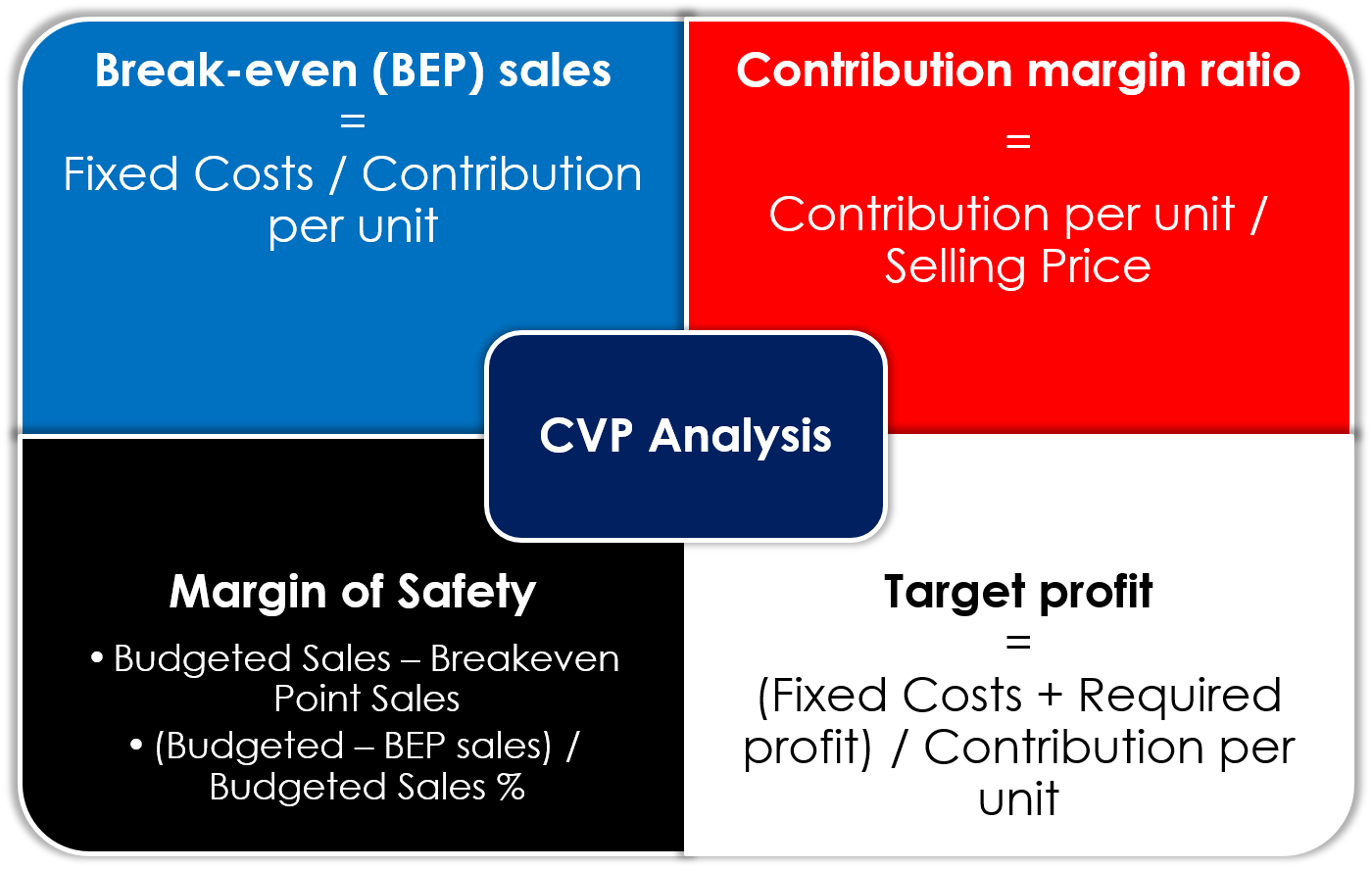 Break Even Analysis / Cost Volume Profit Analysis Excel Model - Eloquens