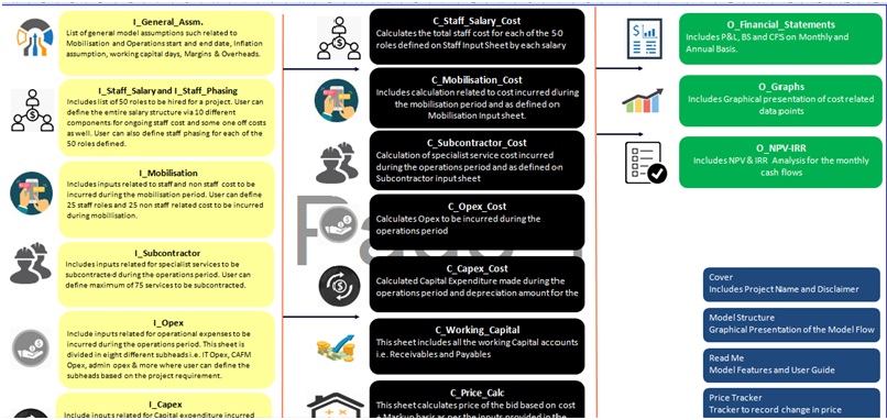Commercial Model - Operation and Management (Bidding Excel Model ...
