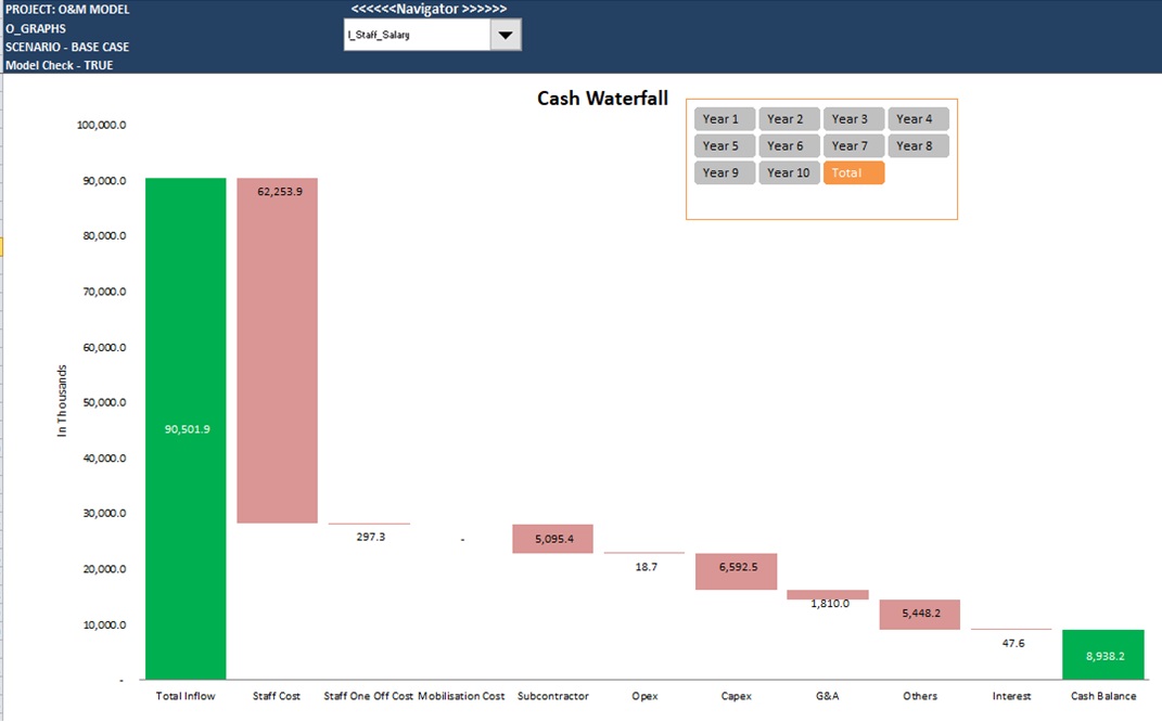 Commercial Model - Operation and Management (Bidding Excel Model ...