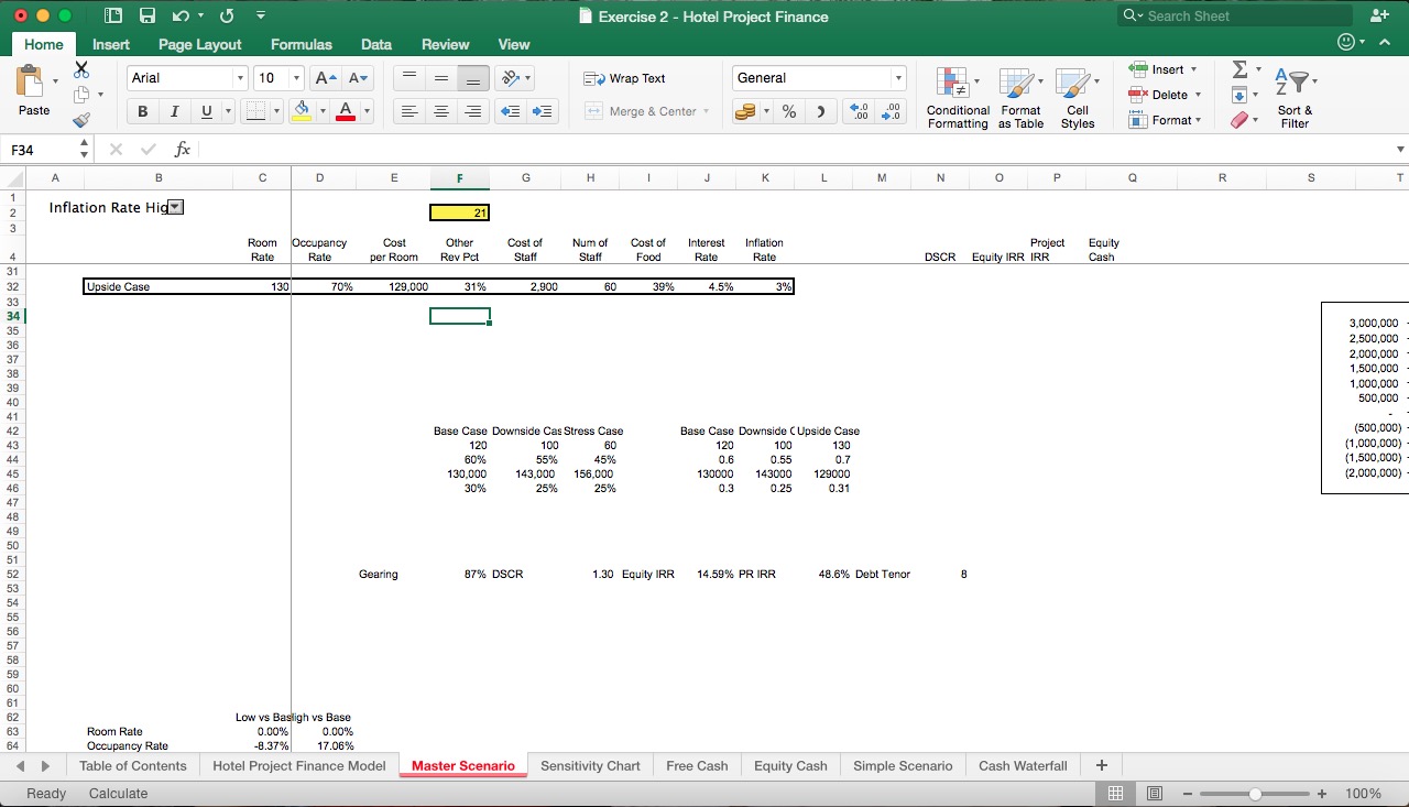Hotel Project Finance Model - Eloquens