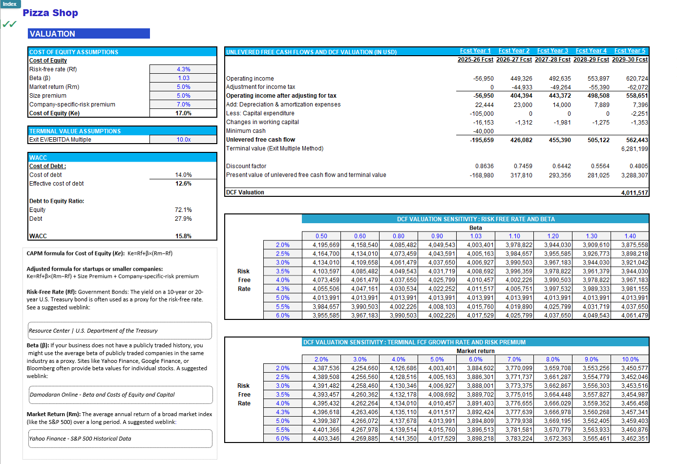 Pizza Restaurant Monthly 5-Year 3-Statement Financial Forecast Model ...