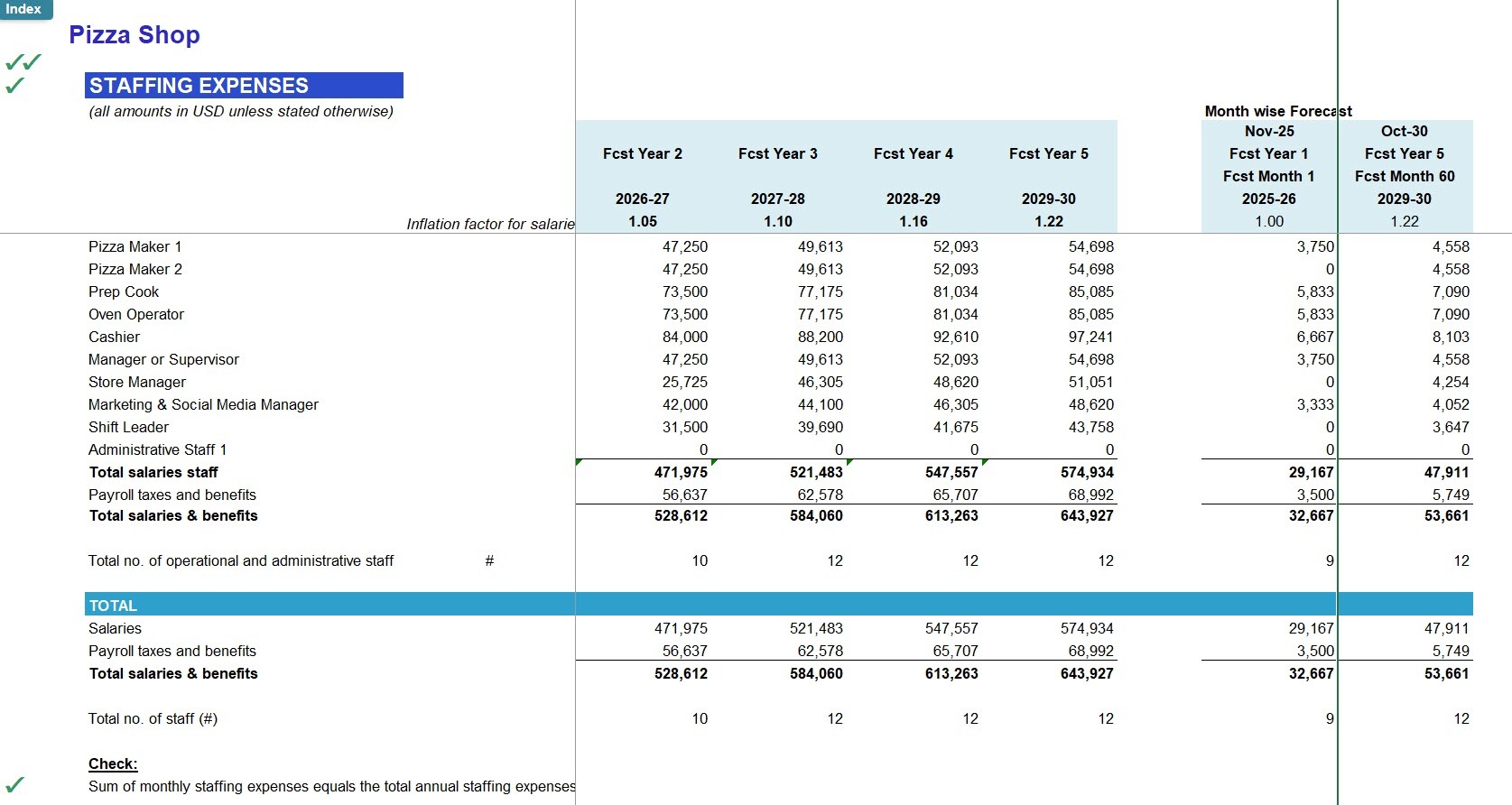 Pizza Restaurant Monthly 5-Year 3-Statement Financial Forecast Model ...