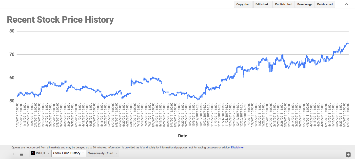 Stock Seasonality Analysis Google Sheets Model - Eloquens