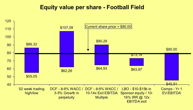 Football Field Valuation Excel Template - Eloquens