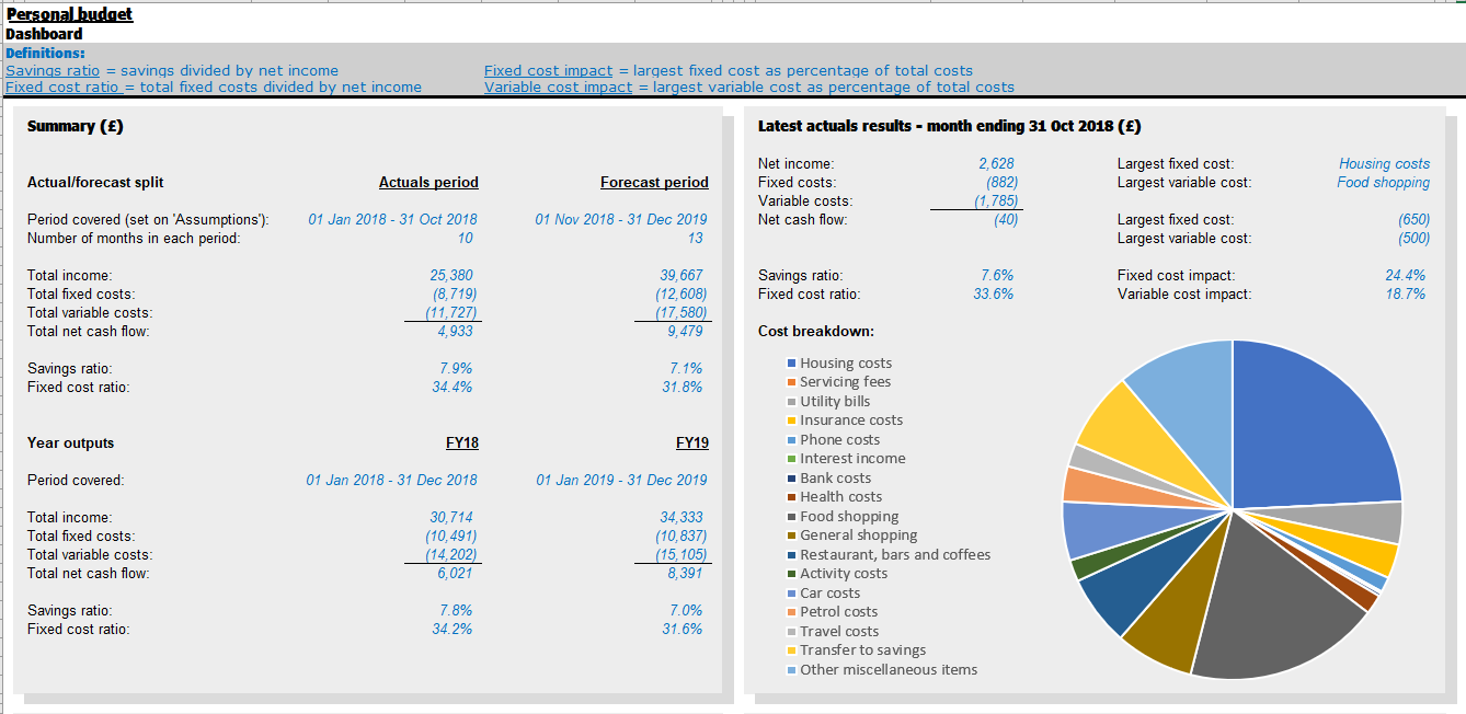 Personal budget Excel Model - Eloquens