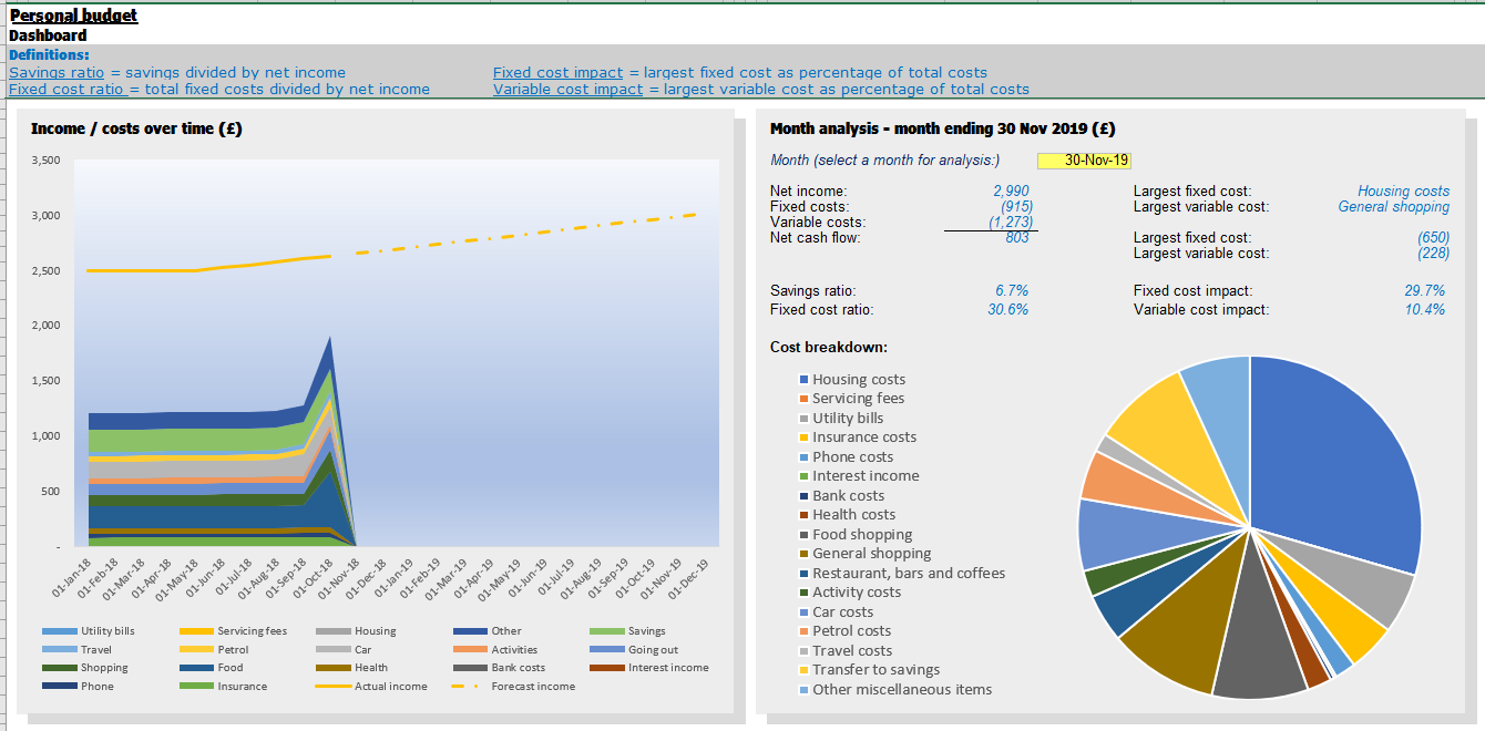 Personal budget Excel Model - Eloquens
