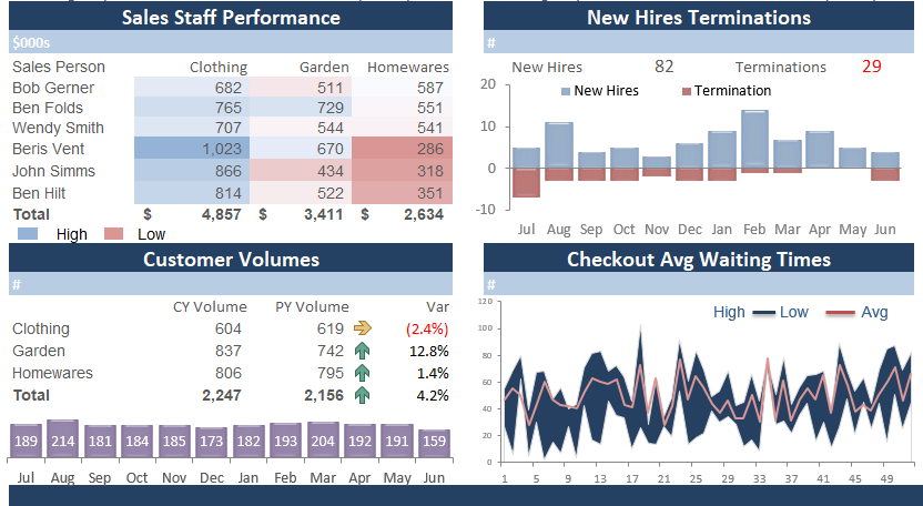 Sales KPI Dashboard Report - Eloquens