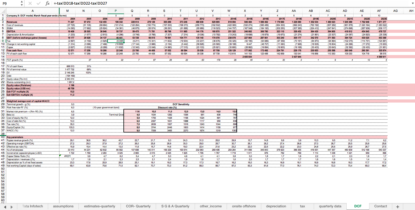 Information Technology (IT) Industry Business Excel Model - Eloquens