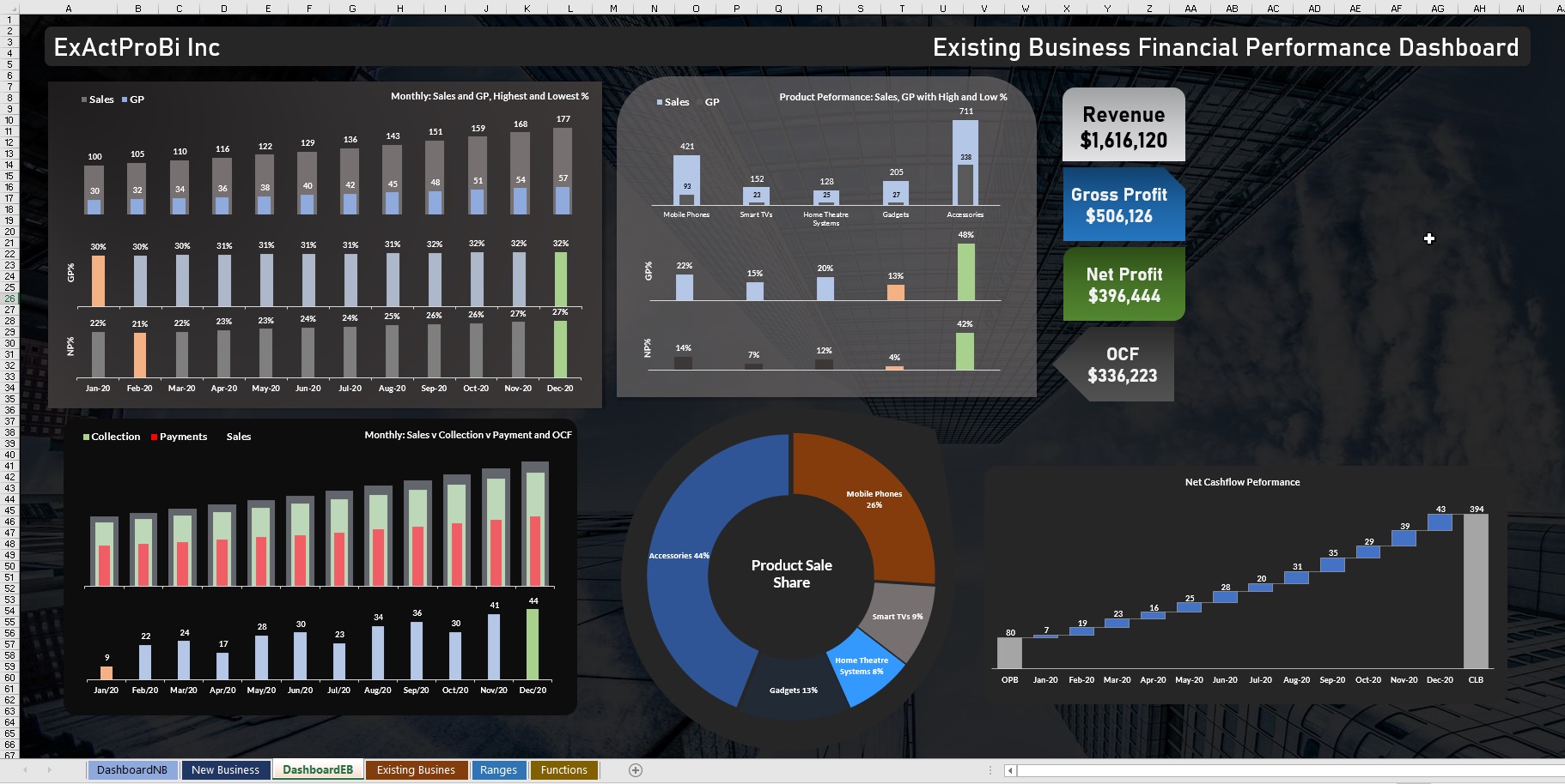 A Unique Financial Forecasting Model For A Startup Or Existing Business