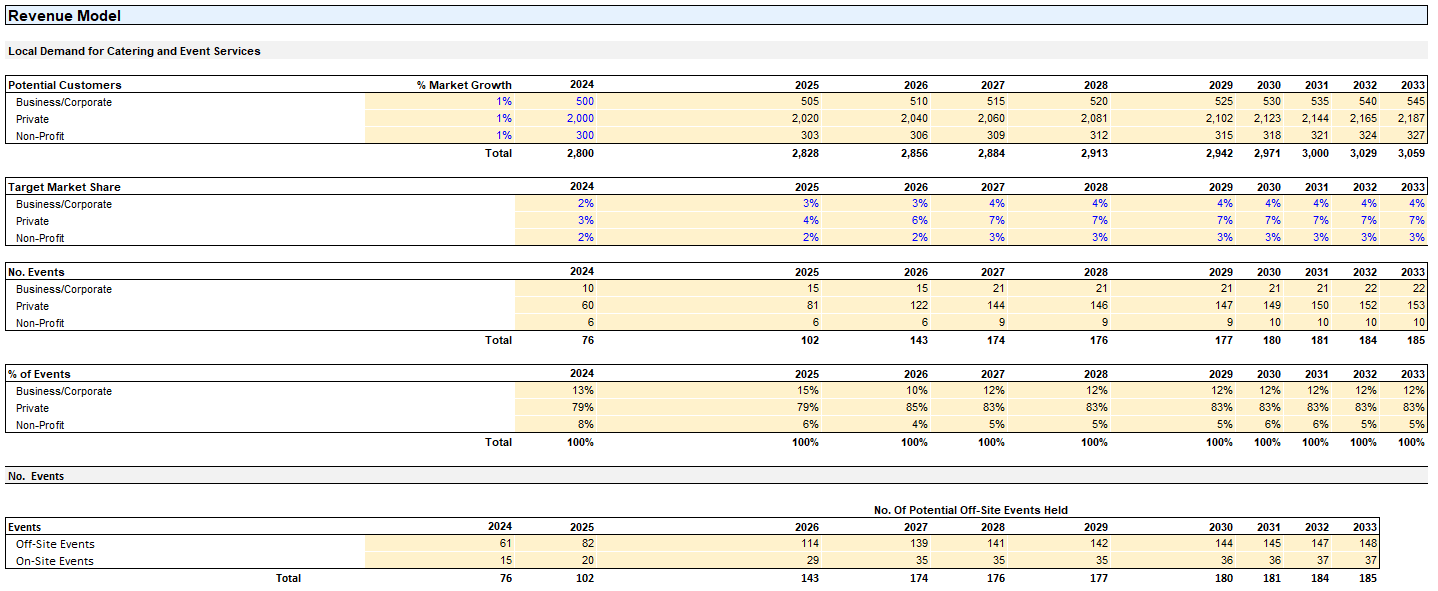 Catering and Ballroom Rental Financial Model - Excel File - Eloquens