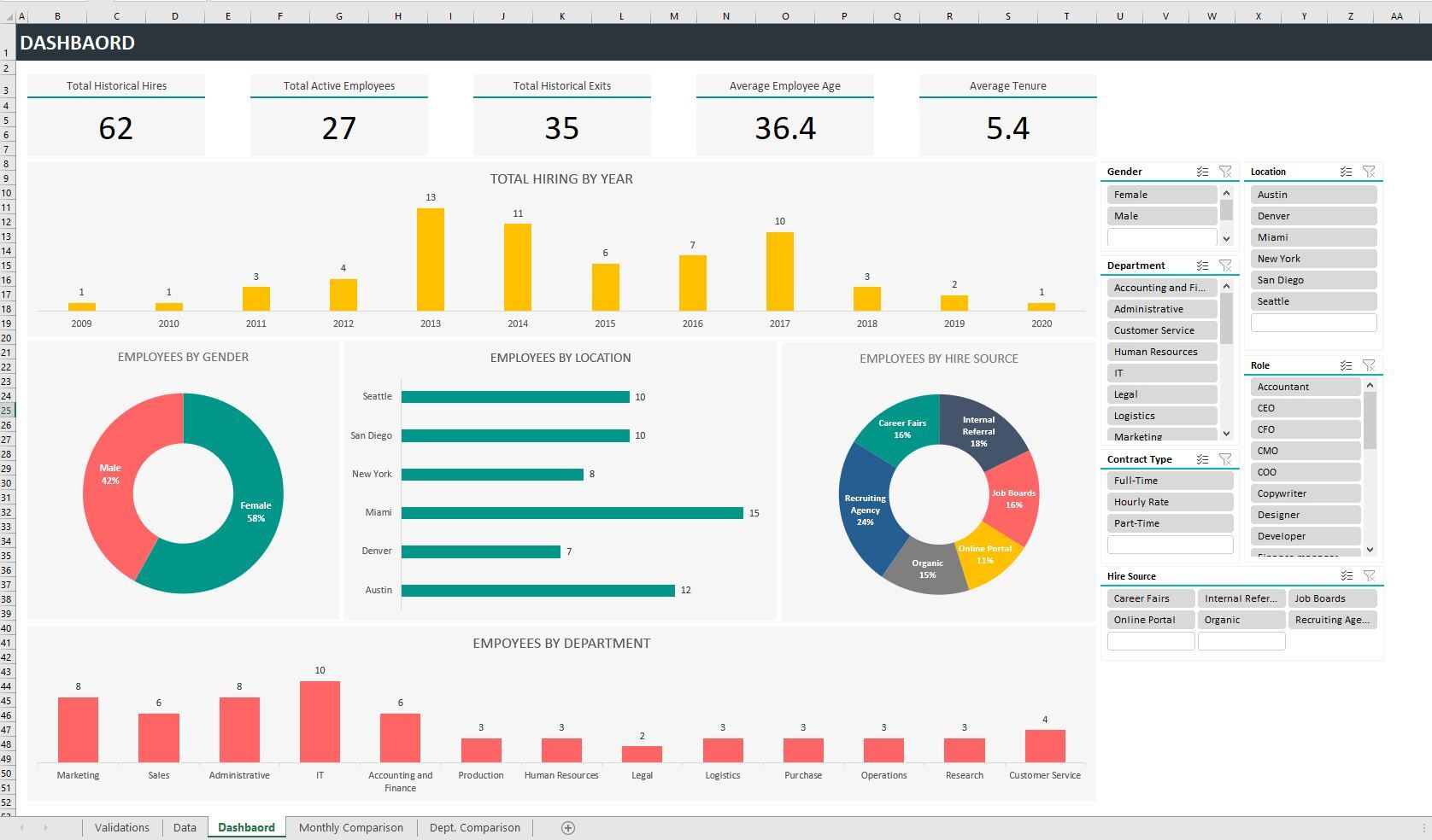 HR KPI Dashboard Excel Template - Eloquens