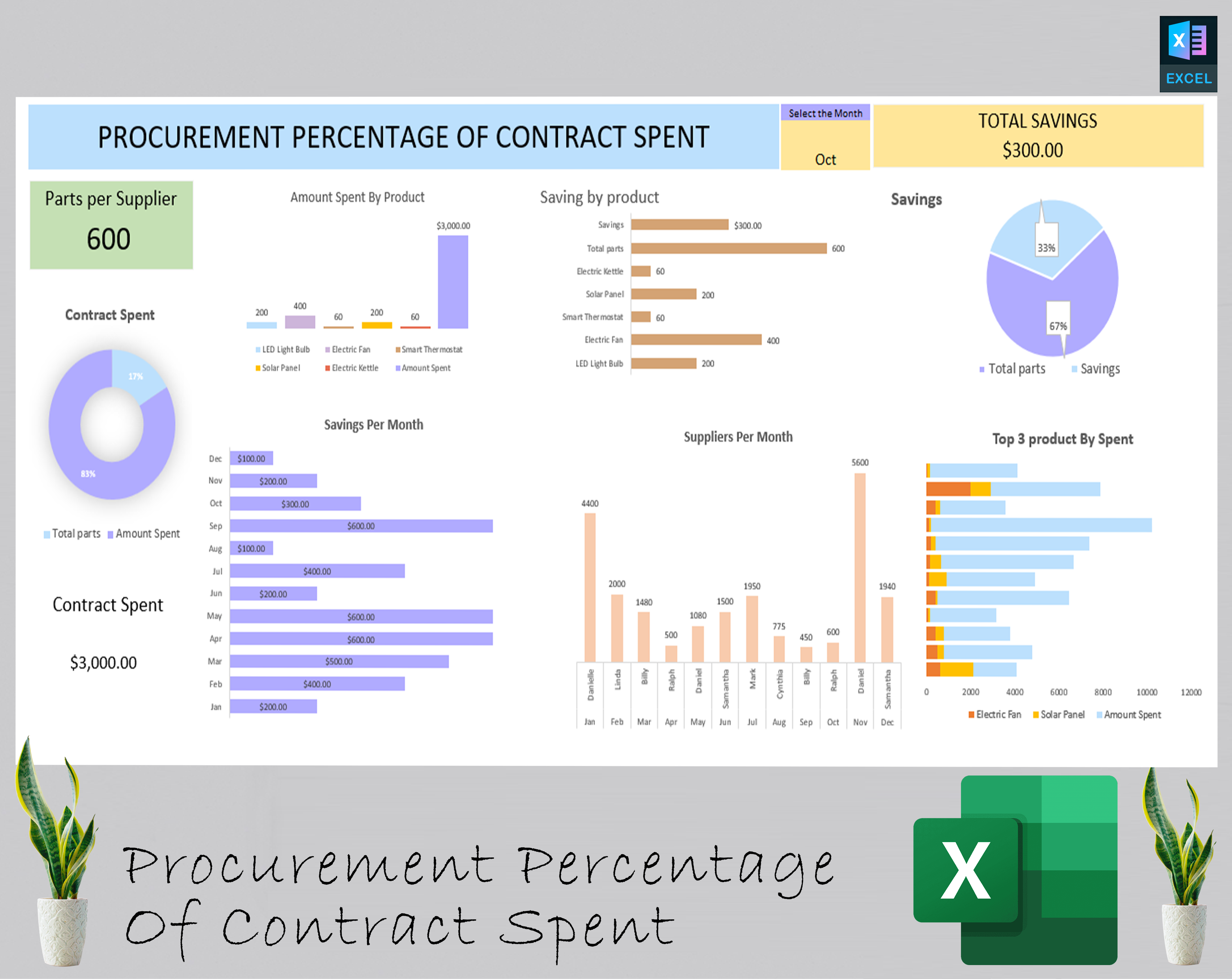 PROCUREMENT PERCENTAGE OF CONTRACT SPENT - Eloquens