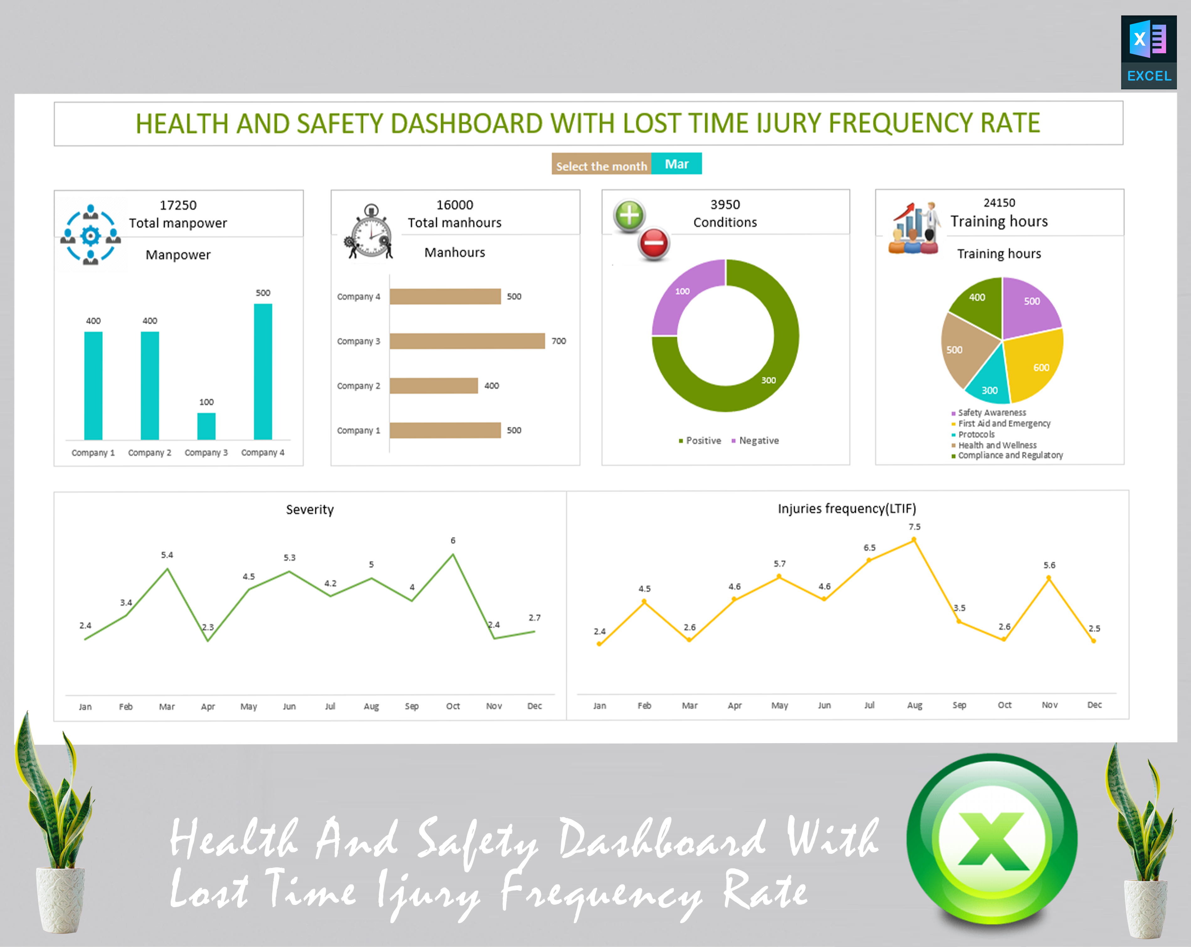 Health and safety dashboard with lost time injury frequency rate - Eloquens