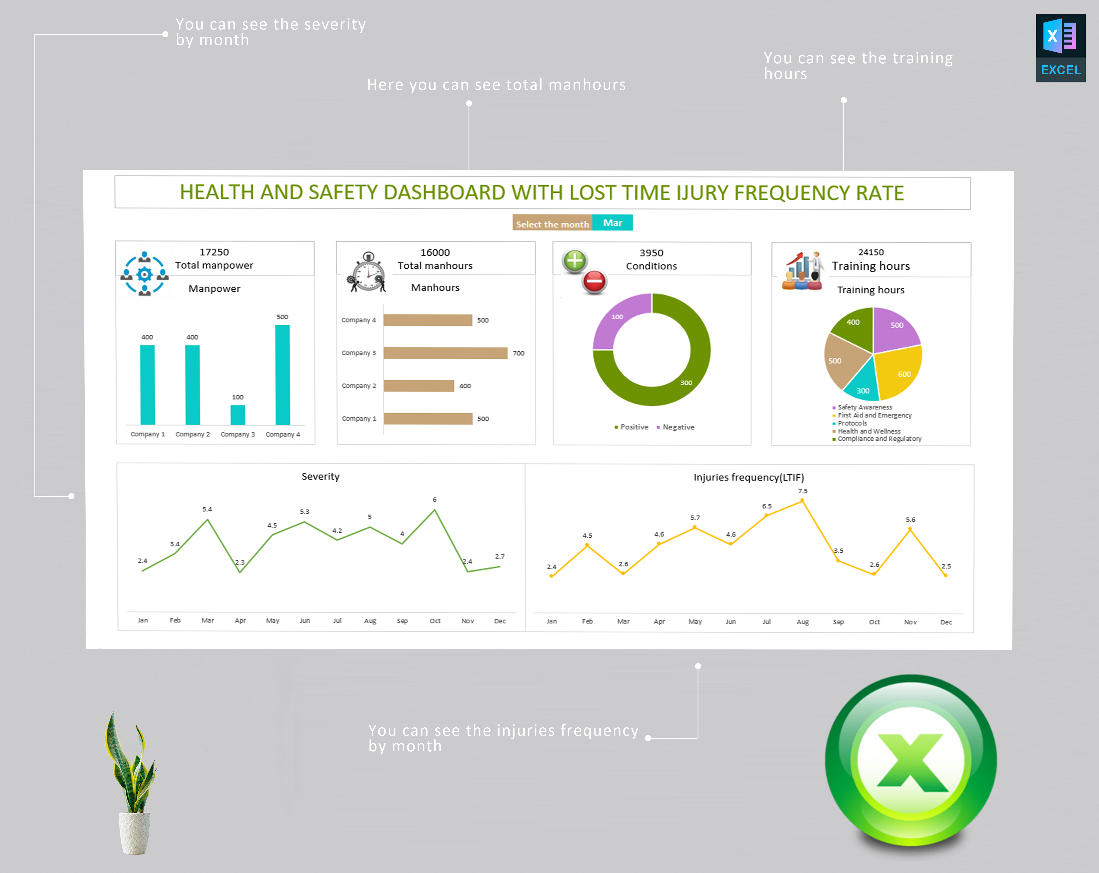 Health and safety dashboard with lost time injury frequency rate - Eloquens