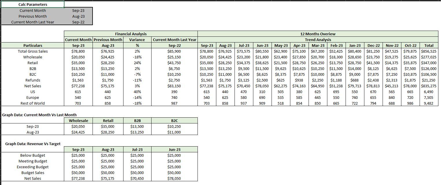 Dynamic Sales / Revenue Dashboard - Eloquens