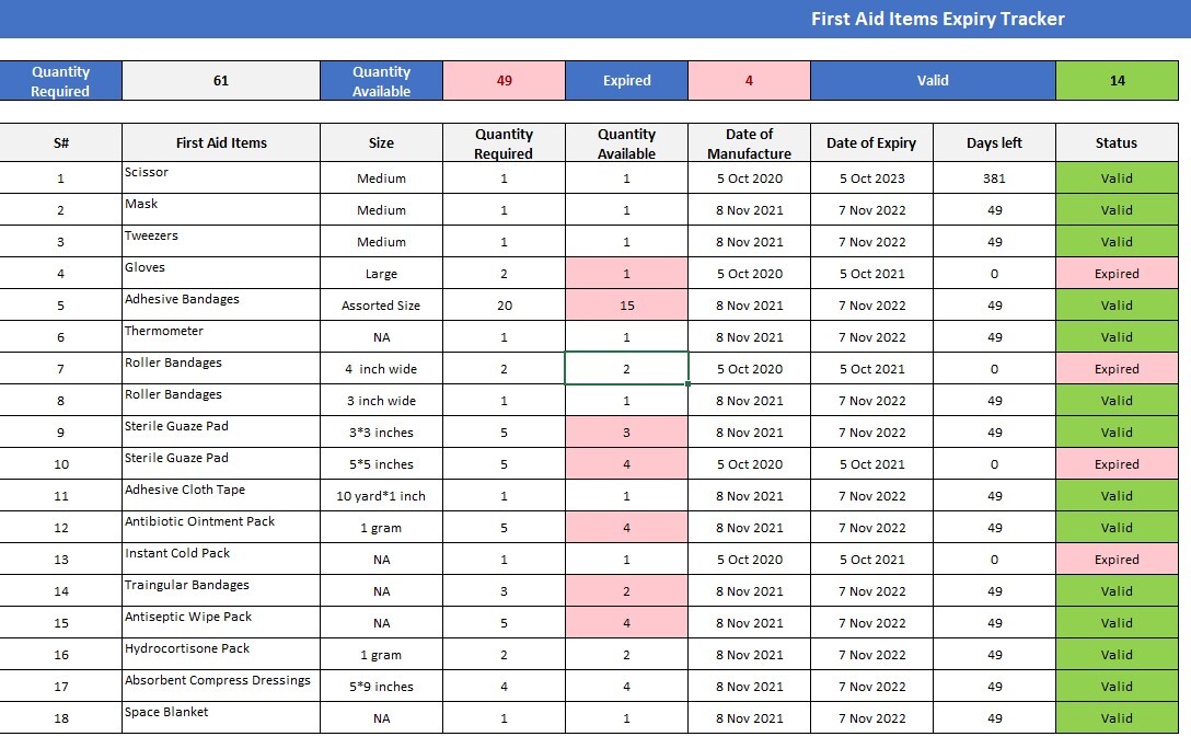 First Aid Items Expiry Tracker - Eloquens