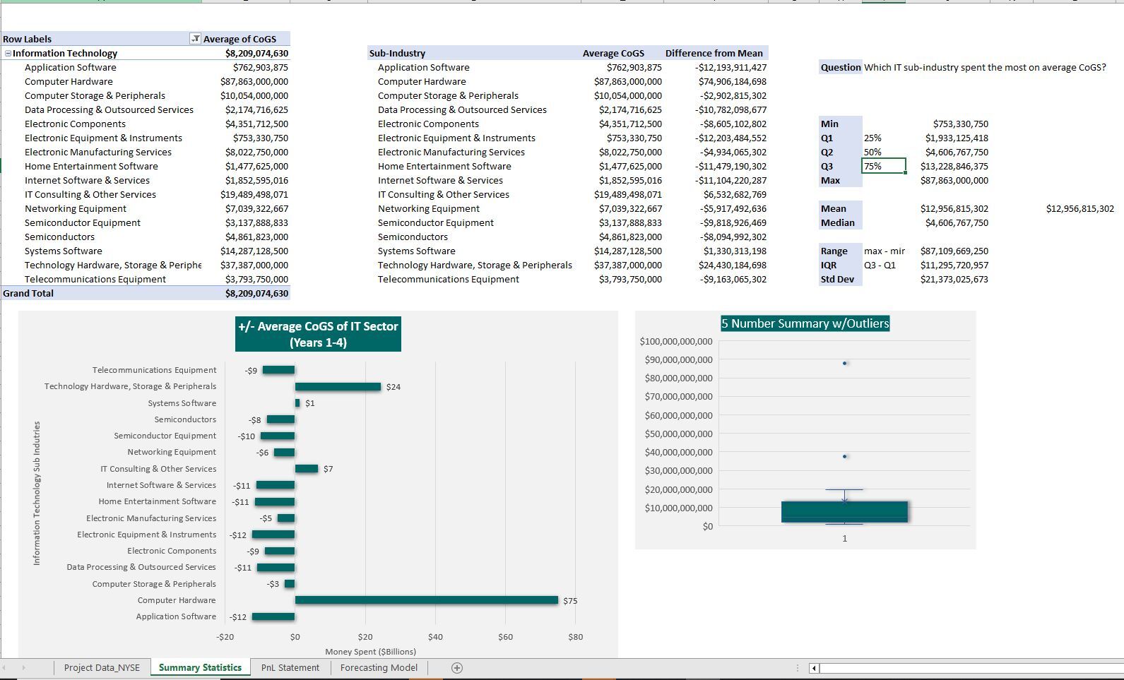 Financial Forecasting Model & PnL Statement - Eloquens