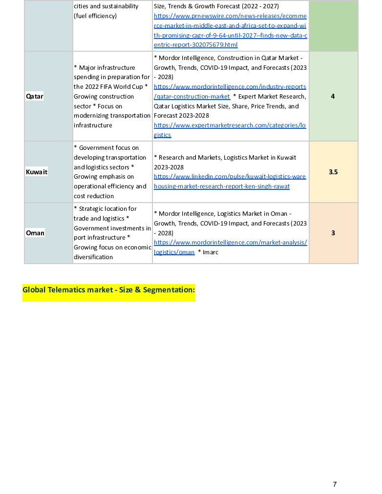 Analysis of the telematics in the logistics landscape of the GCC ...