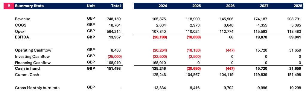Coffee Shop Financial Model Template - one page model - Eloquens