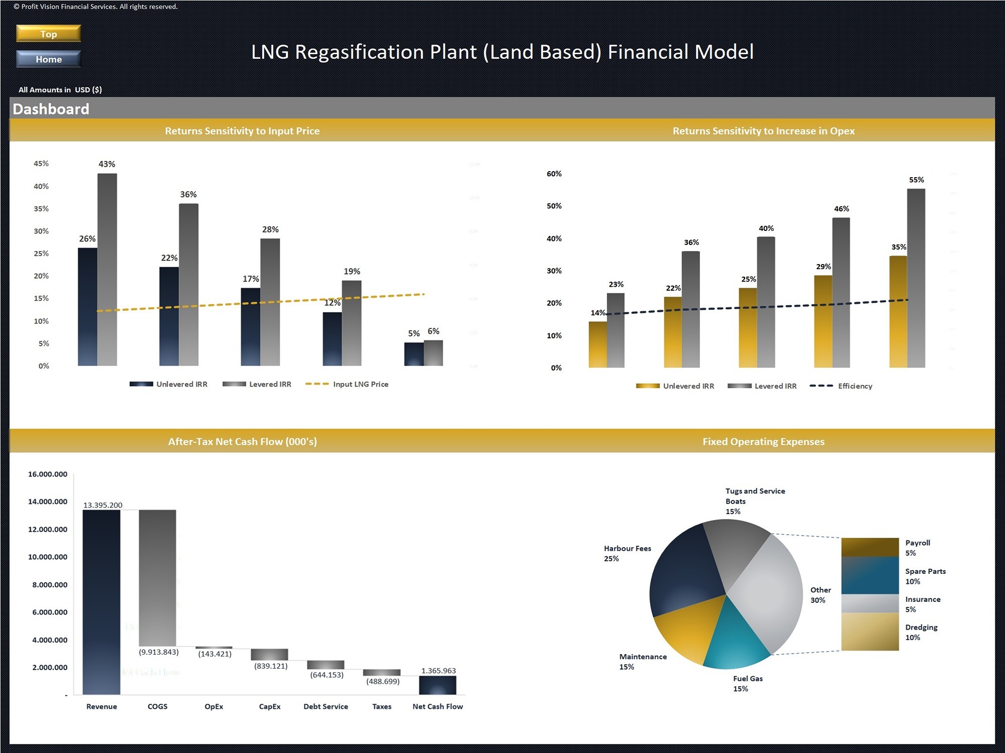 LNG Regasification Plant (Land Based) – Project Finance Model - Eloquens