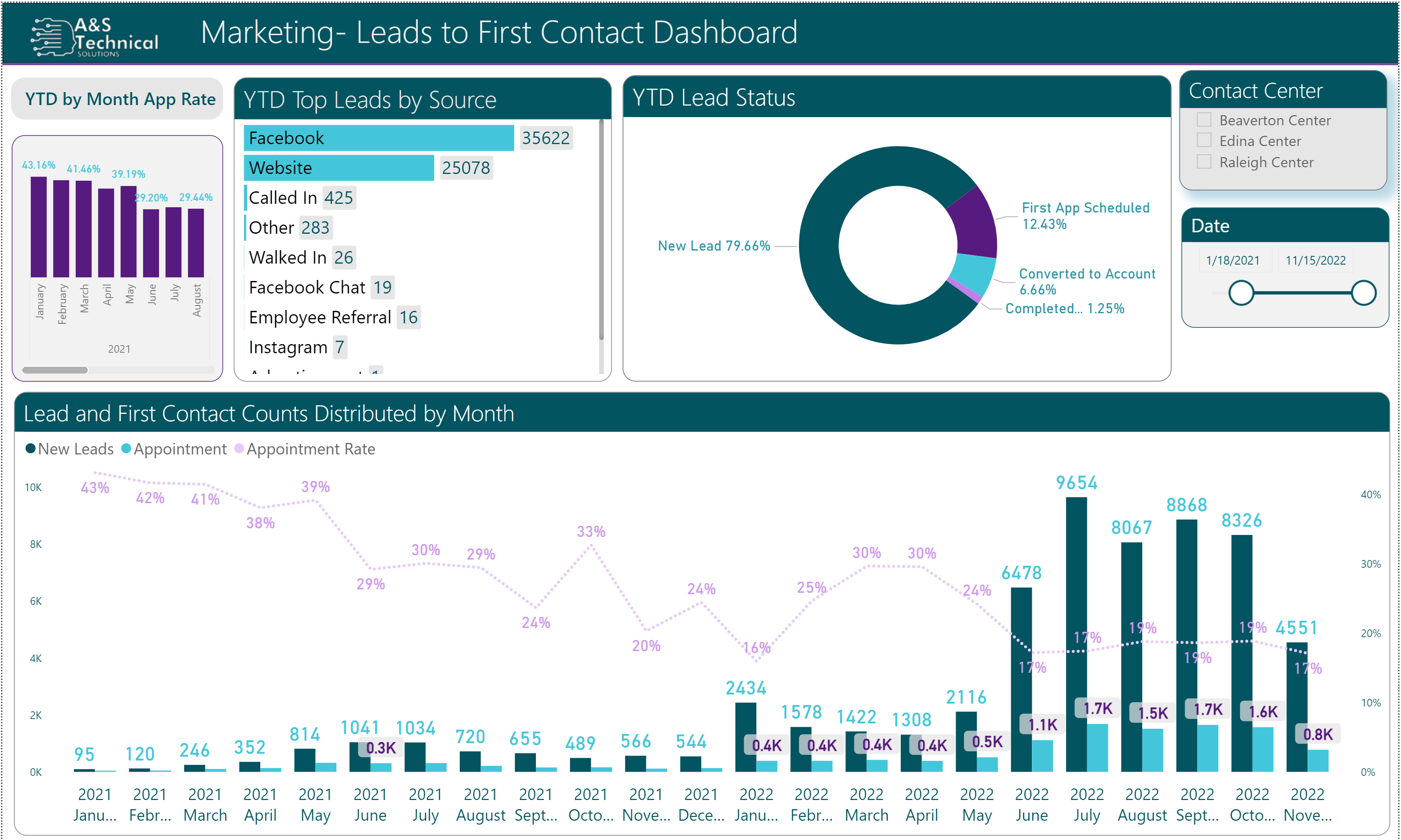 Marketing – Leads to First Contact Power BI Dashboard Template - Eloquens