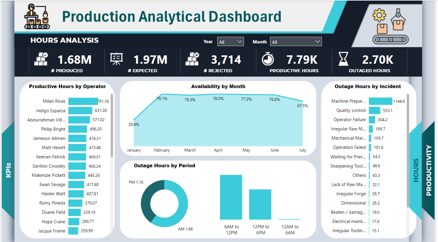Production Analytical Dashboard Power BI template - Eloquens