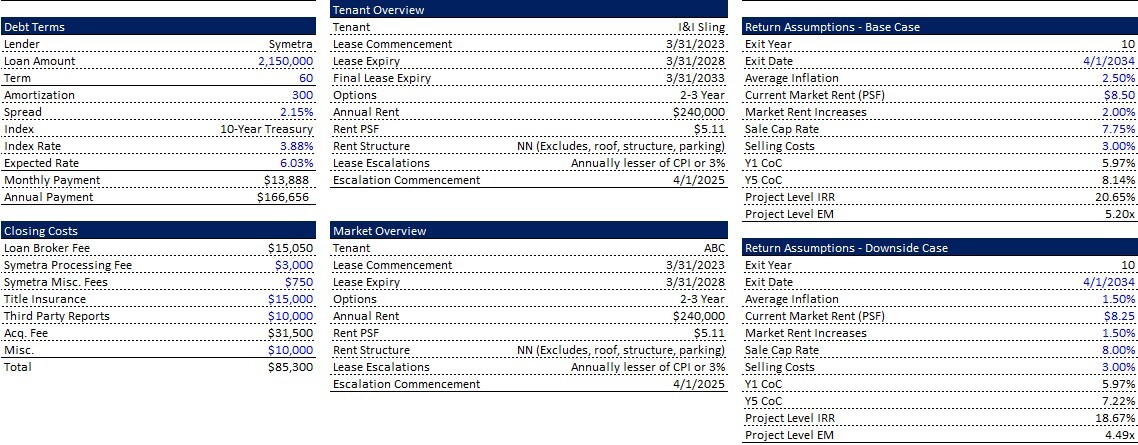 Single Tenant Net Lease Model (STNL) - Eloquens