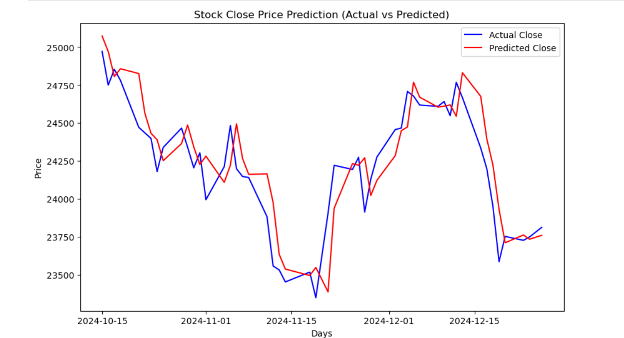 Machine learning in predictive stock analysis - Eloquens