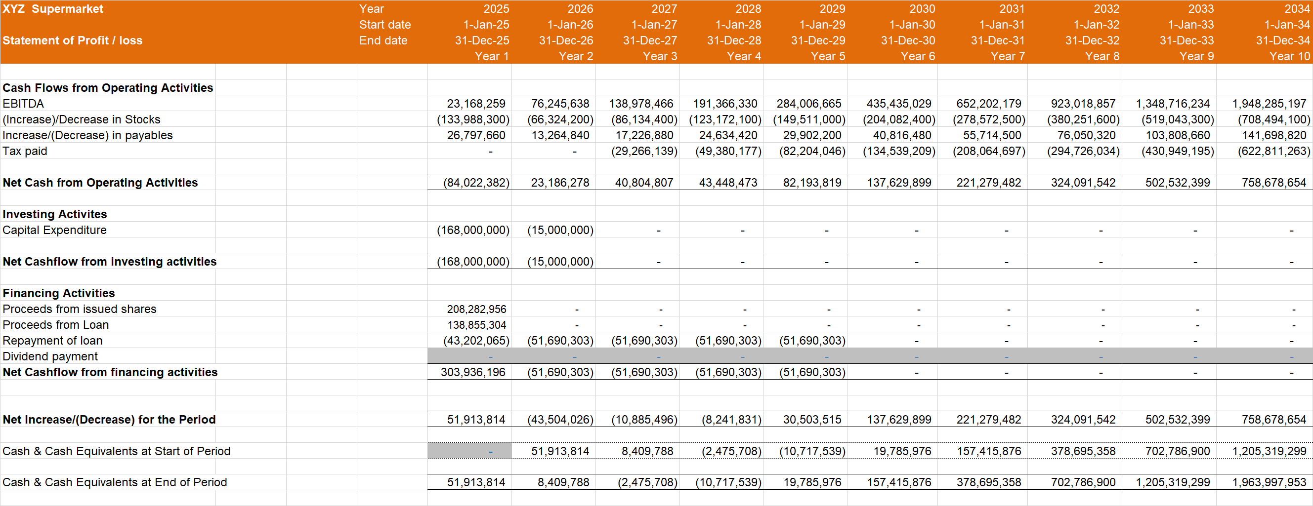 Supermarket Financial Model with 10 Years Projection (Excel) - Eloquens