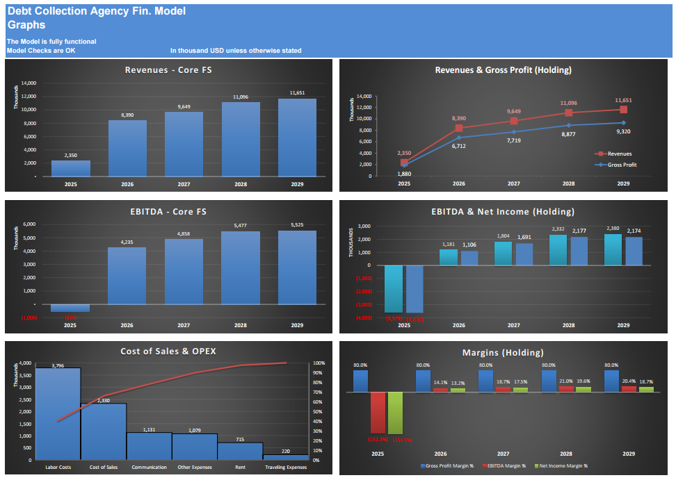 Debt Collection Agency Financial Model (5 Yrs. DCF and Valuation) - Eloquens