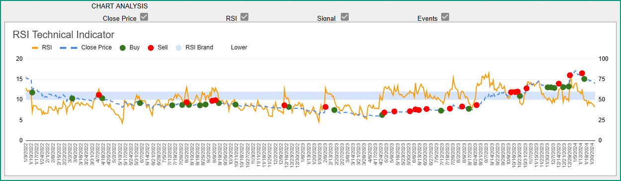 RSI Strategy Backtester Googlesheet Template - Eloquens