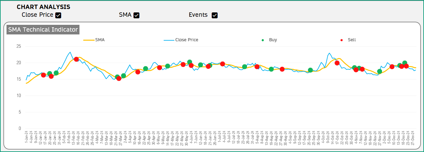 SMA Strategy Backtester Excel Template - Eloquens