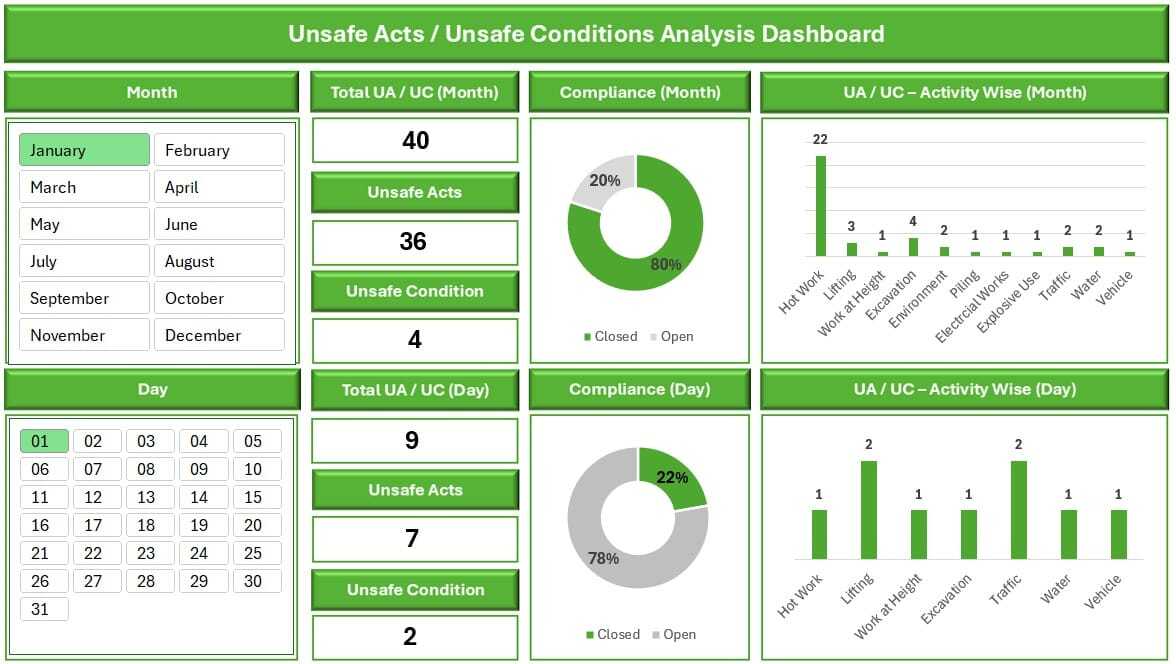 Unsafe Acts/Unsafe Conditions Analysis Excel Dashboard - Eloquens