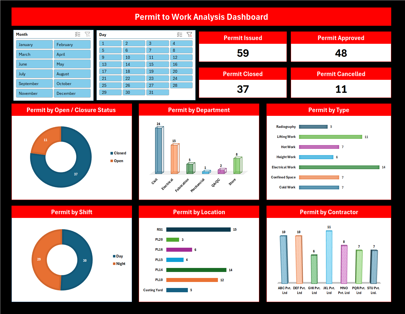 Permit to Work (PTW) Analysis Excel Dashboard - Eloquens