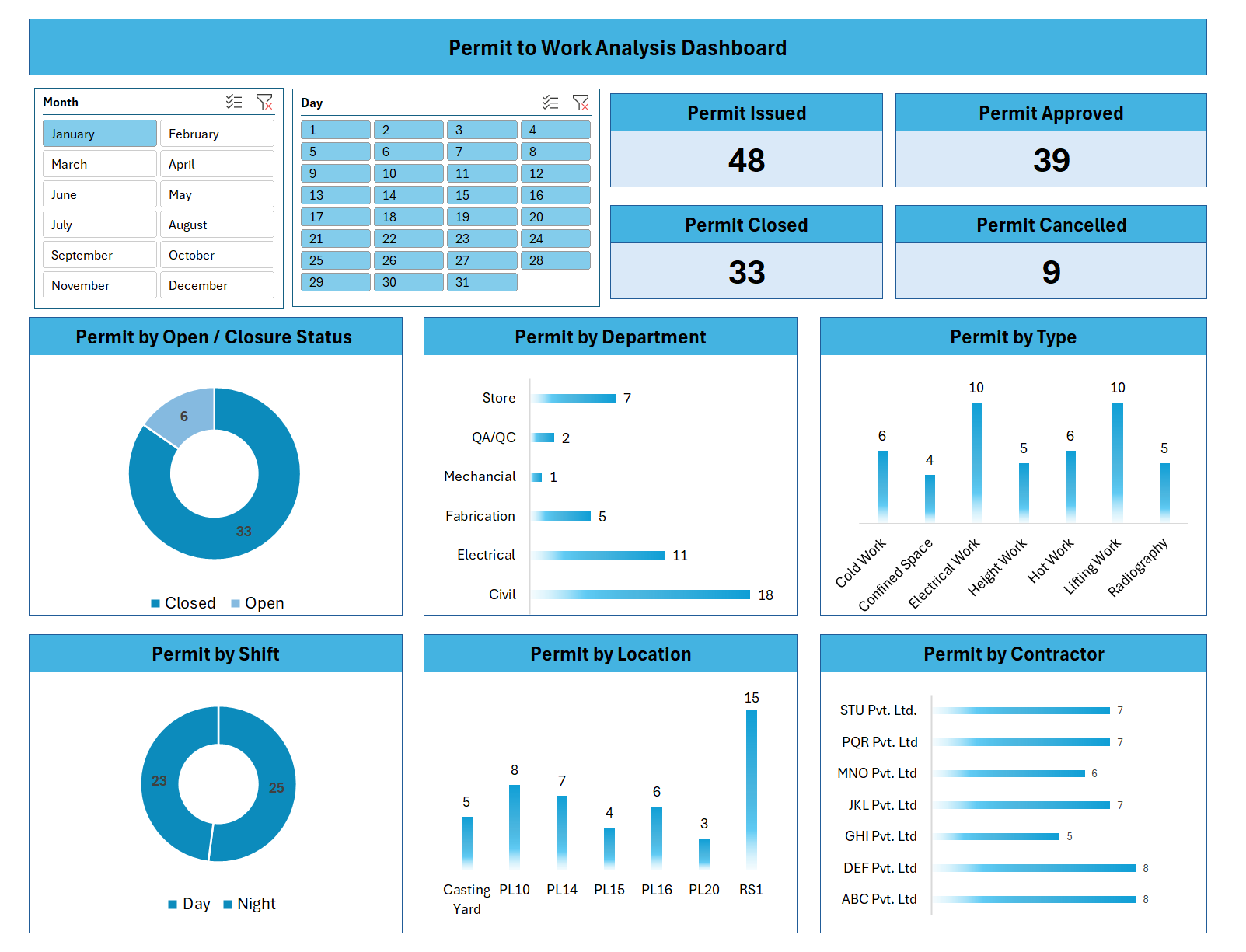 Permit to Work (PTW) Analysis Excel Dashboard - Eloquens
