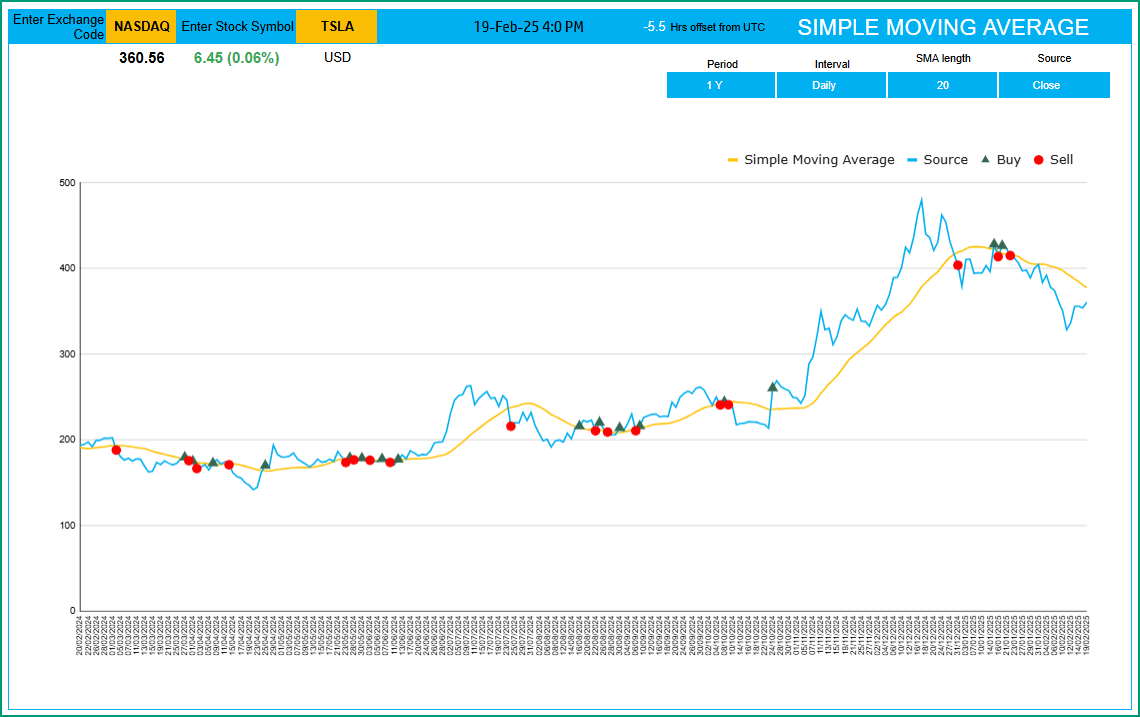 SMA Indicator Google Sheets Template – Technical Analysis - Eloquens