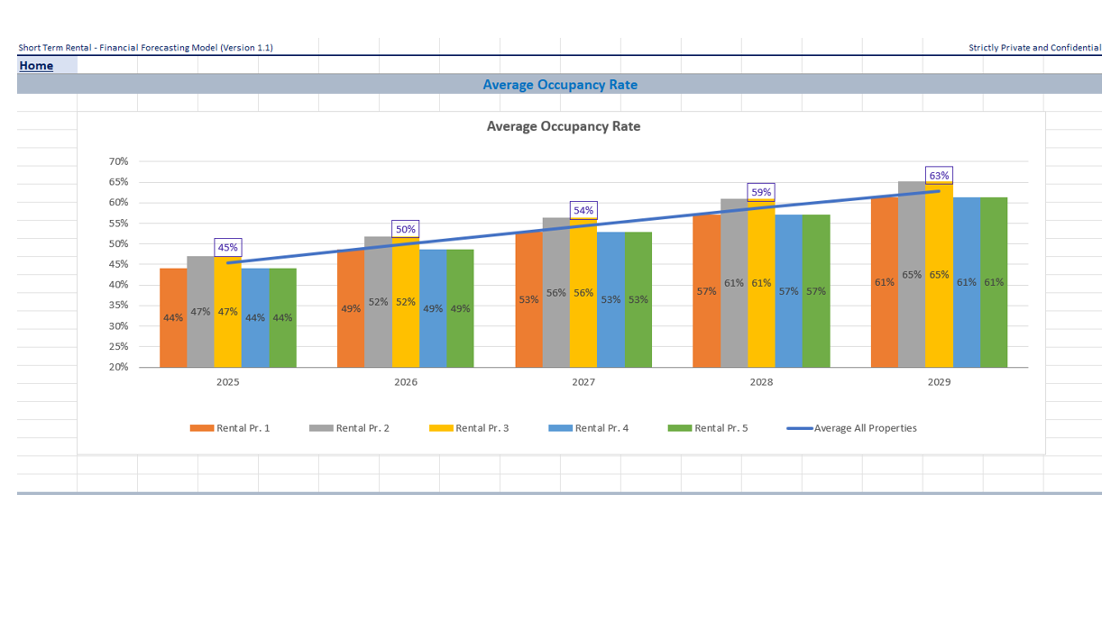 Short Term Rental – Financial Forecasting Model: 5 Year FRC / 3 ...