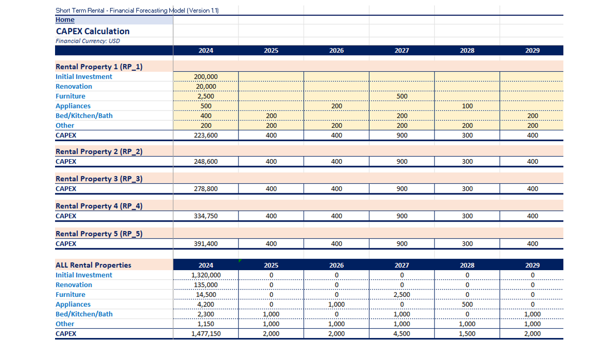 Short Term Rental – Financial Forecasting Model: 5 Year FRC / 3 ...